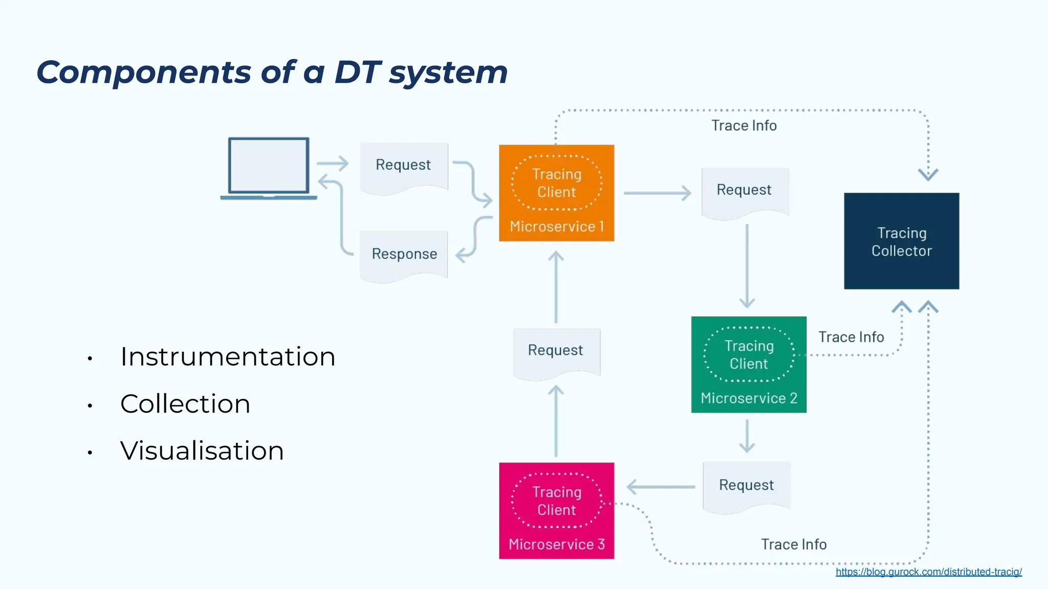 A Practical Guide To End-to-End Tracing In Event Driven Architectures | PPT