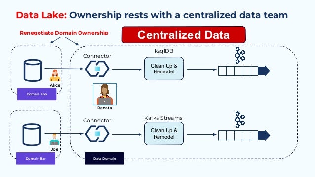 Implementing a Data Mesh with Apache Kafka with Adam Bellemare | Kafka ...