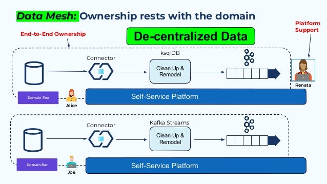 Implementing a Data Mesh with Apache Kafka with Adam Bellemare | Kafka Summit London 2022 | PPT