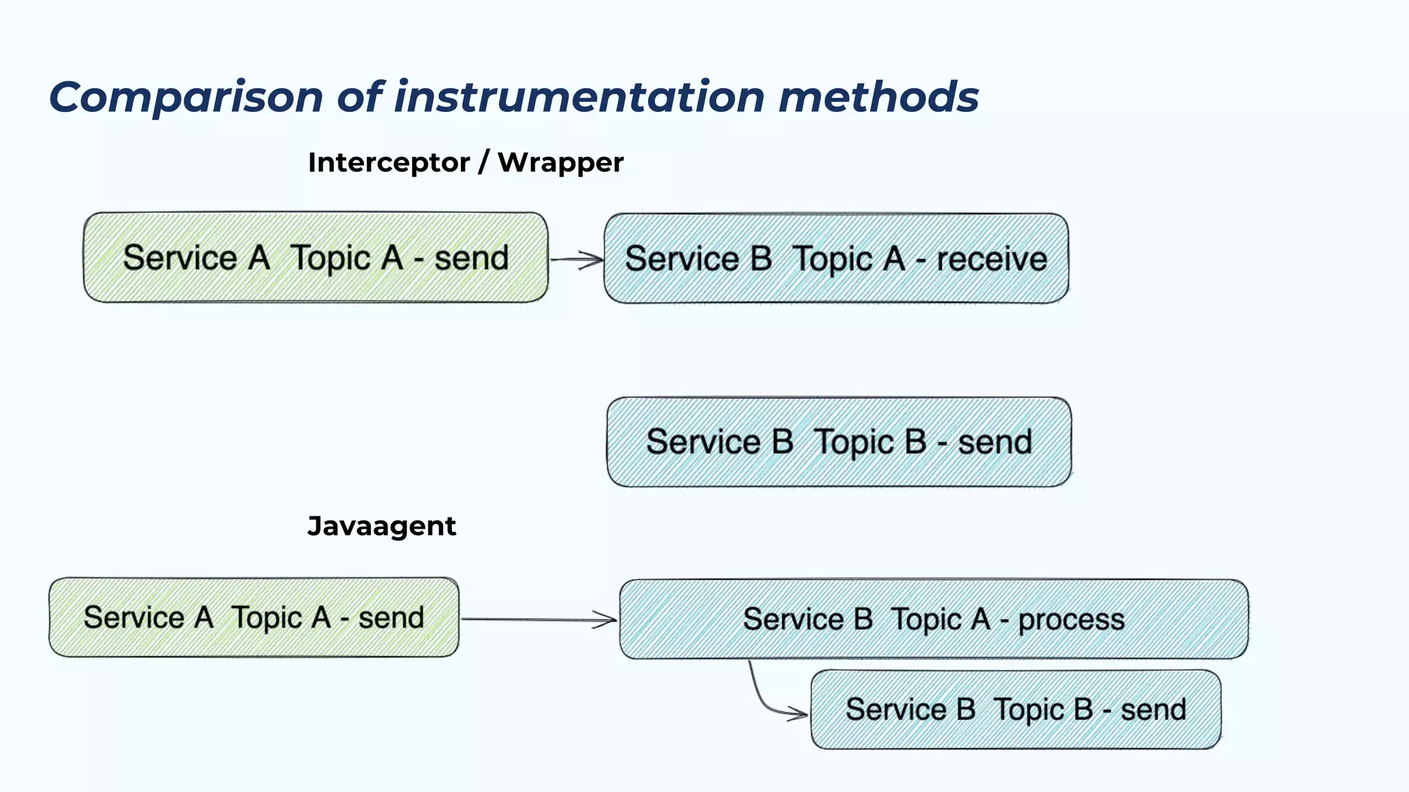 A Practical Guide To End-to-End Tracing In Event Driven Architectures ...