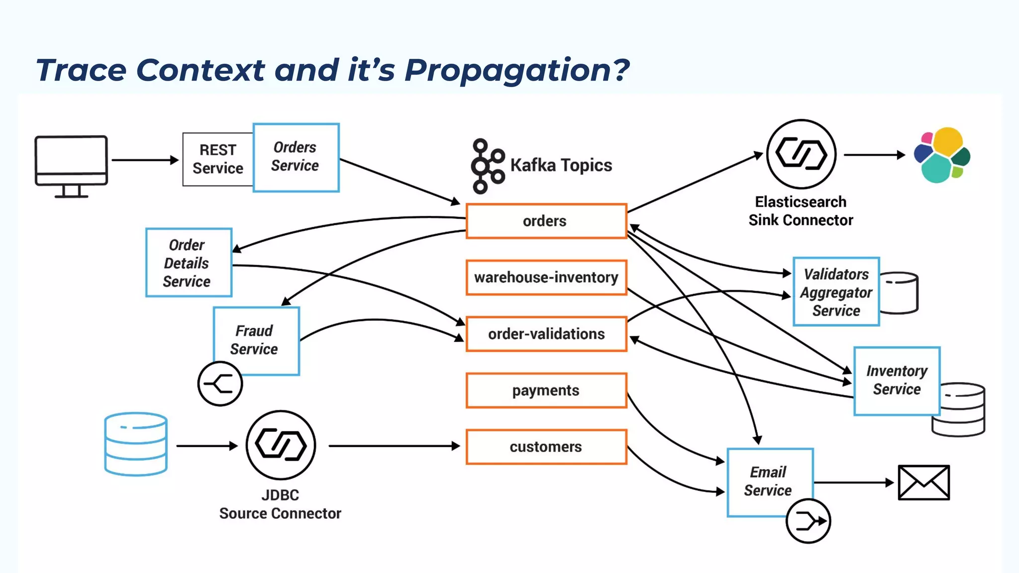 A Practical Guide To End-to-End Tracing In Event Driven Architectures with Roman Kolesnev | PDF