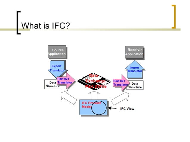 Building Information Modeling (BIM) & Industry Foundation Classes (IFC ...