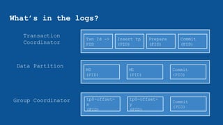 Transactions in Action: the Story of Exactly Once in Apache Kafka | PDF