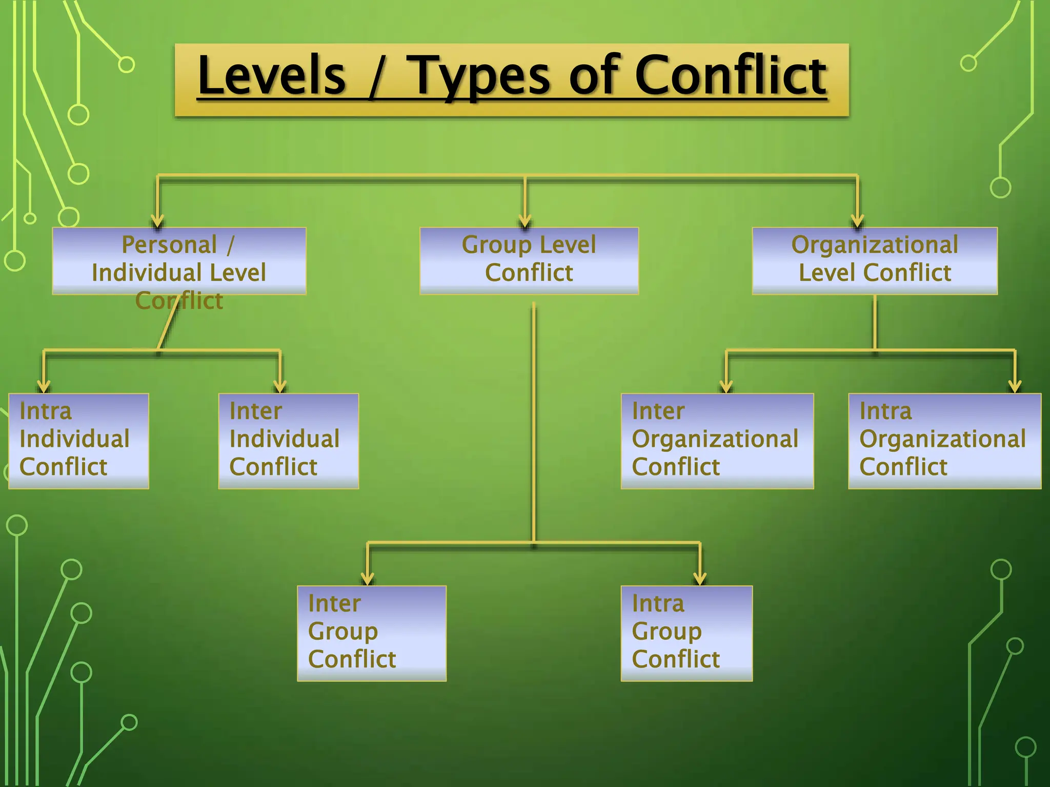 CONFLICT it's types , source, causes and management.pptx | Dating ...
