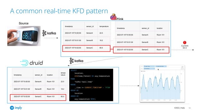 A Trifecta of Real-Time Applications: Apache Kafka, Flink, and Druid | PPT A Trifecta of Real-Time Applications: Apache Kafka, Flink, and Druid | PPT