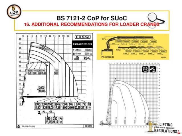 Bs 7121 2 inspection, testing and examination cranes | PDF
