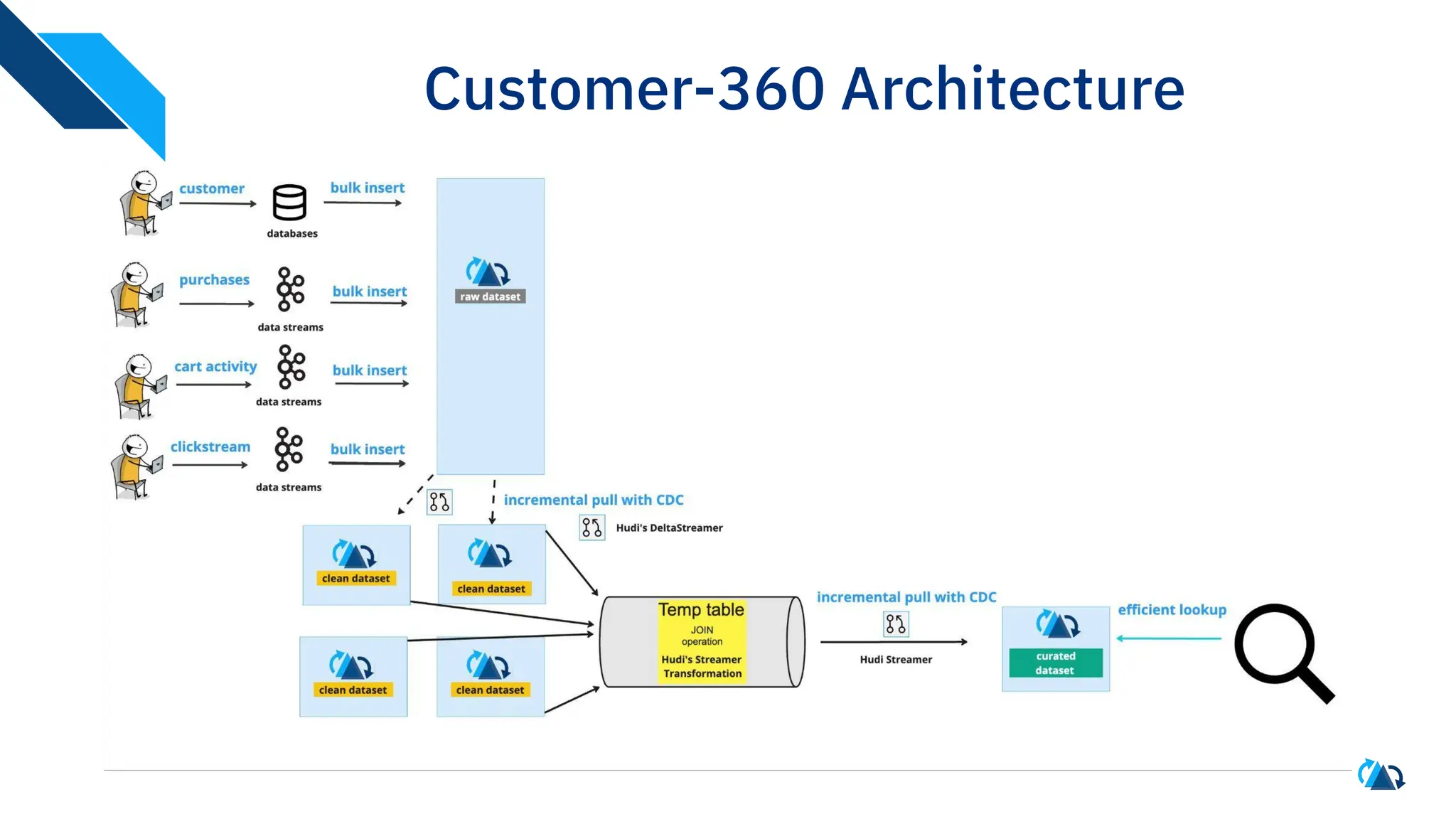 A Glide, Skip or a Jump: Efficiently Stream Data into Your Medallion Architecture with Apache ...