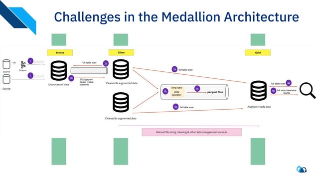 A Glide, Skip or a Jump: Efficiently Stream Data into Your Medallion Architecture with Apache ...