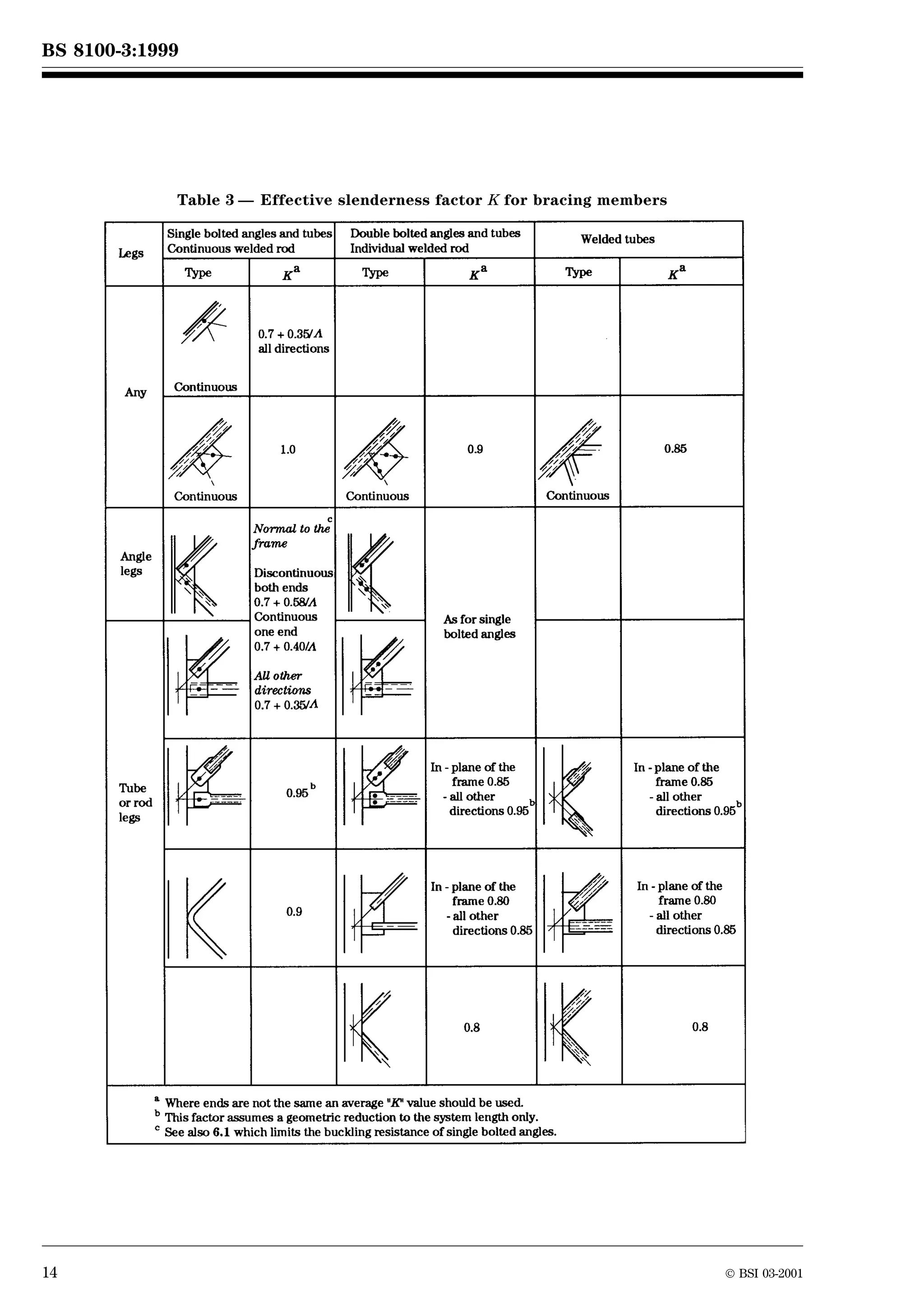 Bs 8100 3-1999 | PDF