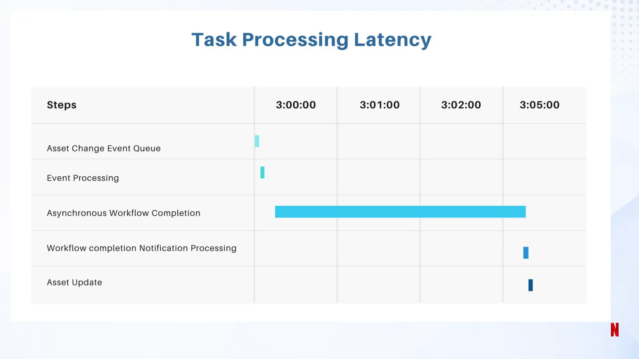 Rule Based Asset Management Workflow Automation at Netflix | PPT