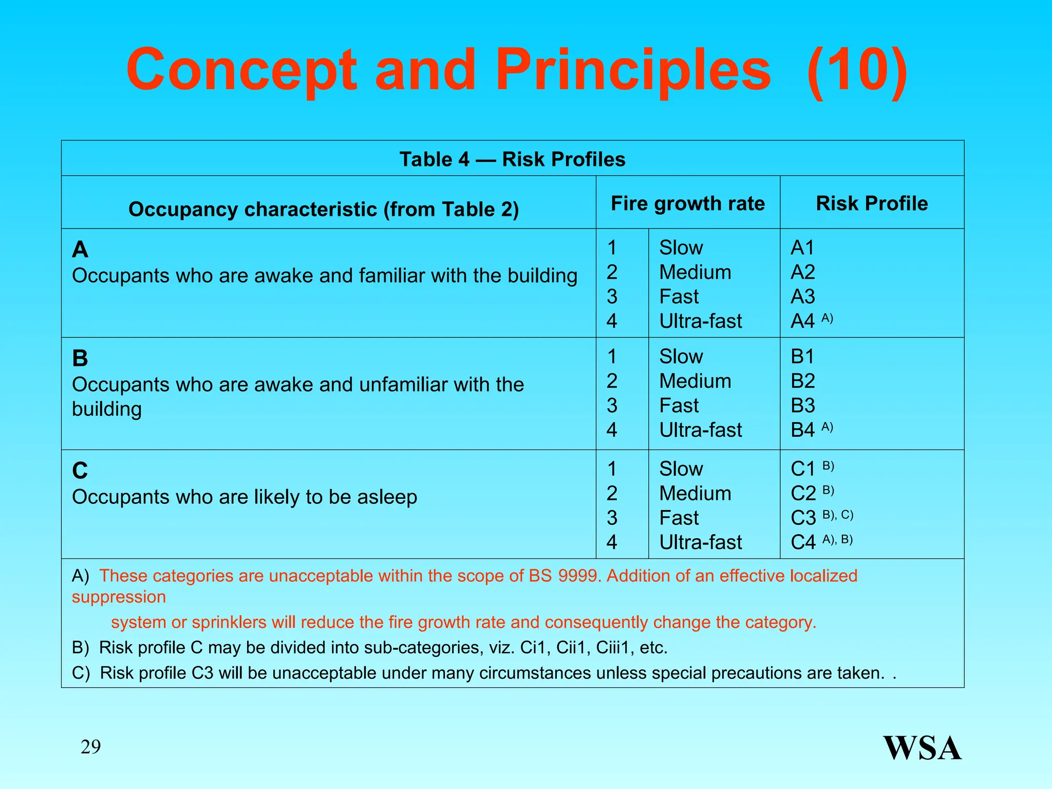 Fire Safety Requirements for buildings and structures | PPT