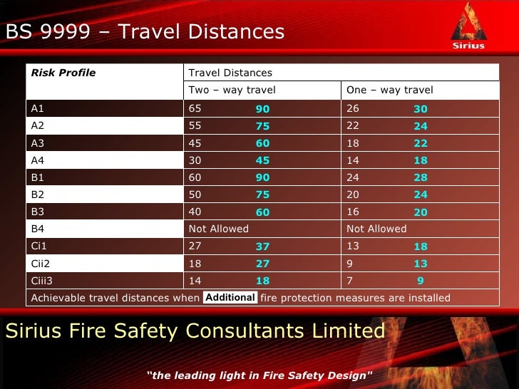 BS 9999 Fire Engineering