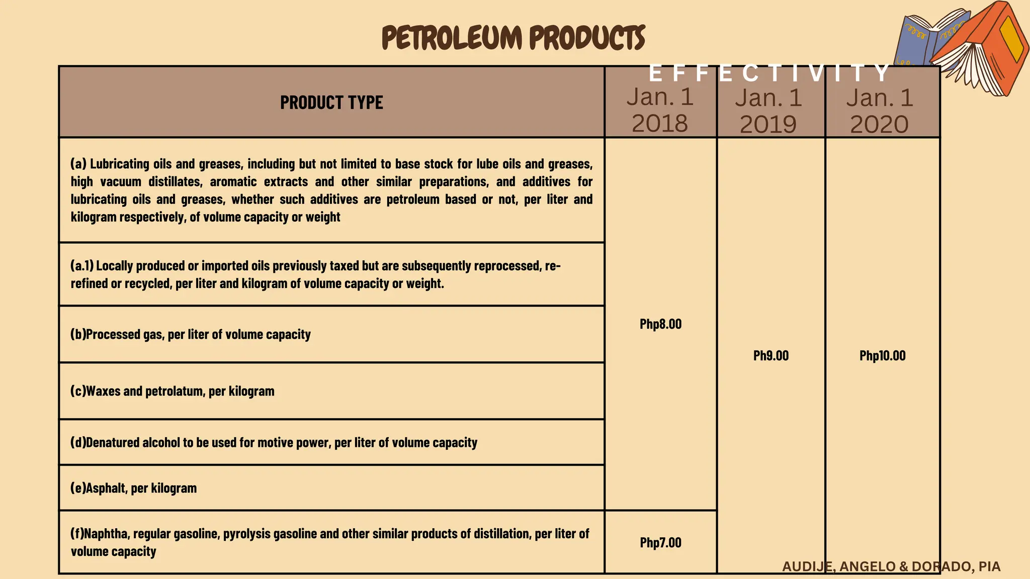 chapter 10 - excise tax of transfer and business taxation | PDF