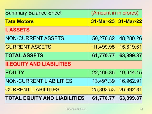 Balance Sheet Analysis of Tata Motors.pptx | Business Accounting & Finance | Business