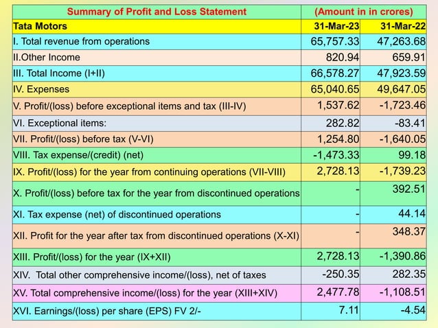 Balance Sheet Analysis of Tata Motors.pptx | Business Accounting ...