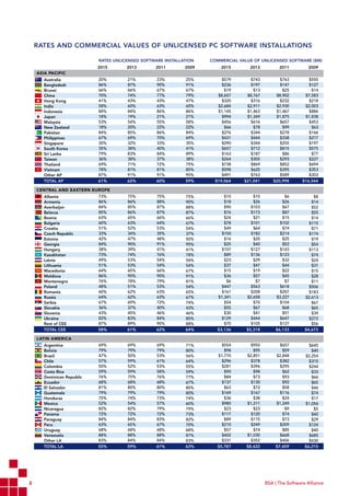 Global Results BSA Software Study | PDF | Operating Systems | Computer ...