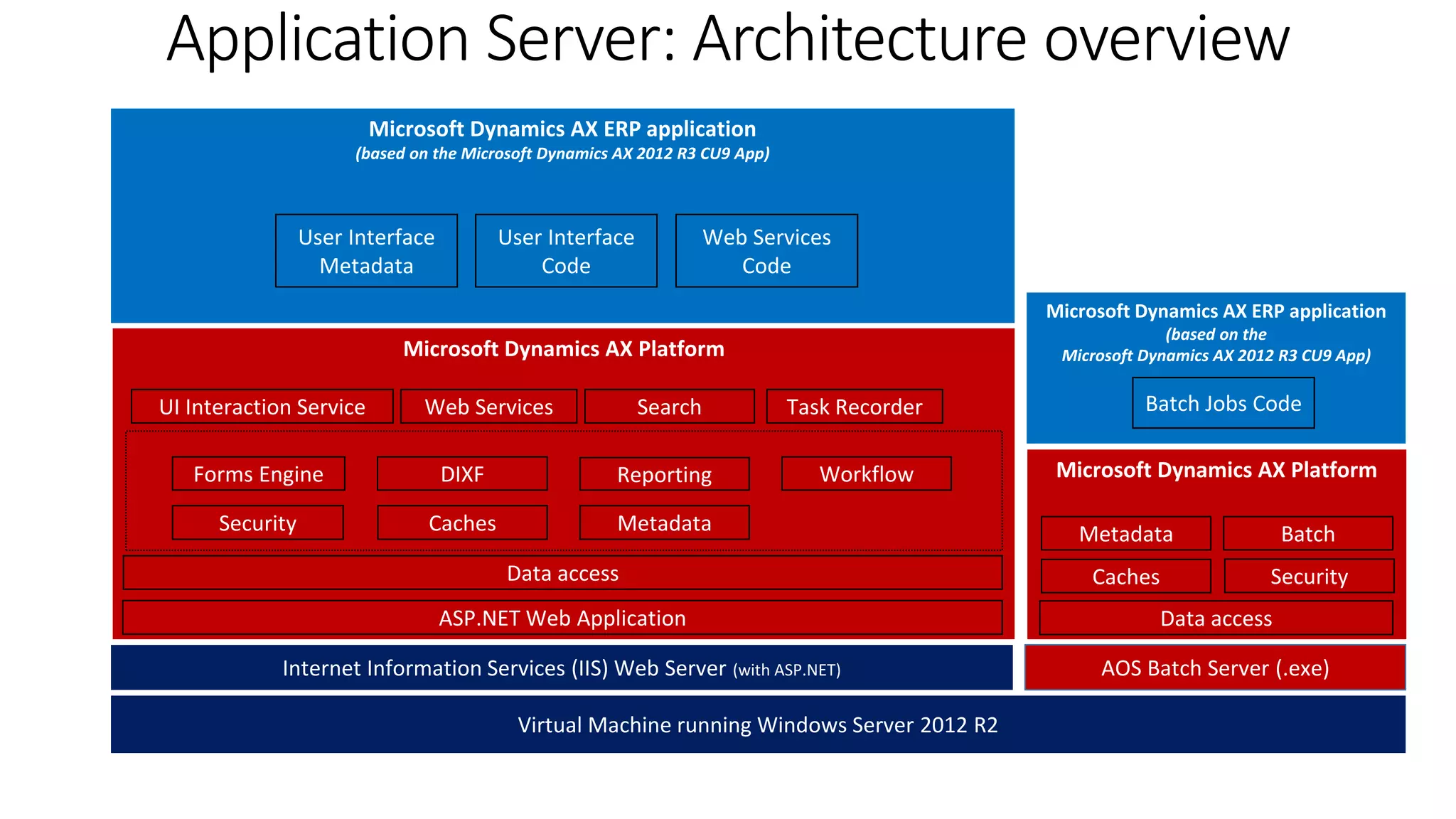 Deep Dive on the Microsoft Dynamics AX Platform | PDF