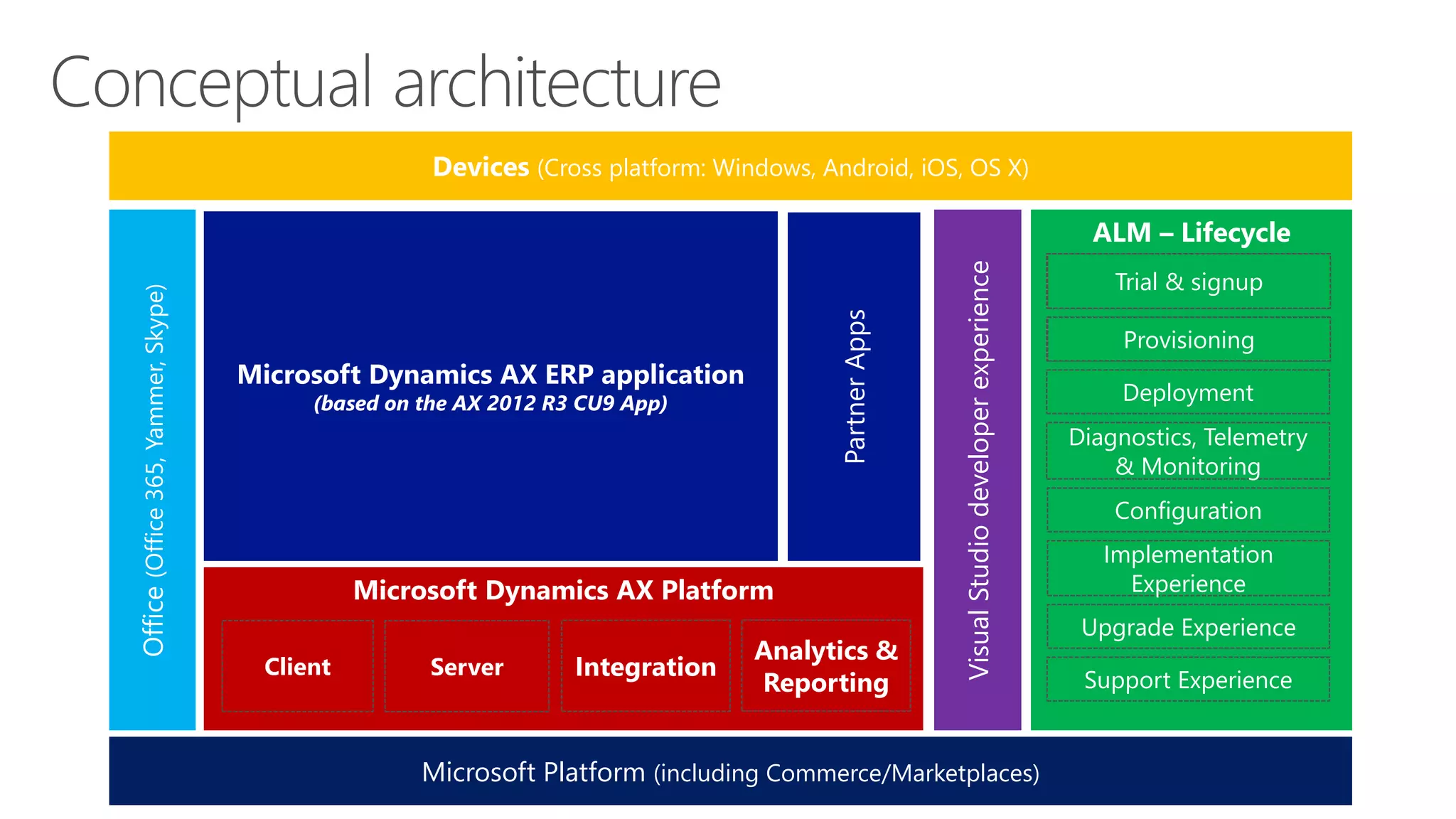 Deep Dive on the Microsoft Dynamics AX Platform | PDF