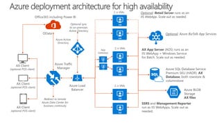 Deep Dive on the Microsoft Dynamics AX Platform | PDF