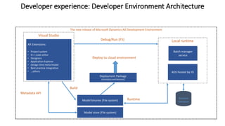 Deep Dive on the Microsoft Dynamics AX Platform | PDF