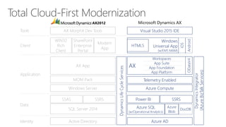 Deep Dive on the Microsoft Dynamics AX Platform | PDF