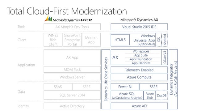 Deep Dive on the Microsoft Dynamics AX Platform | PDF