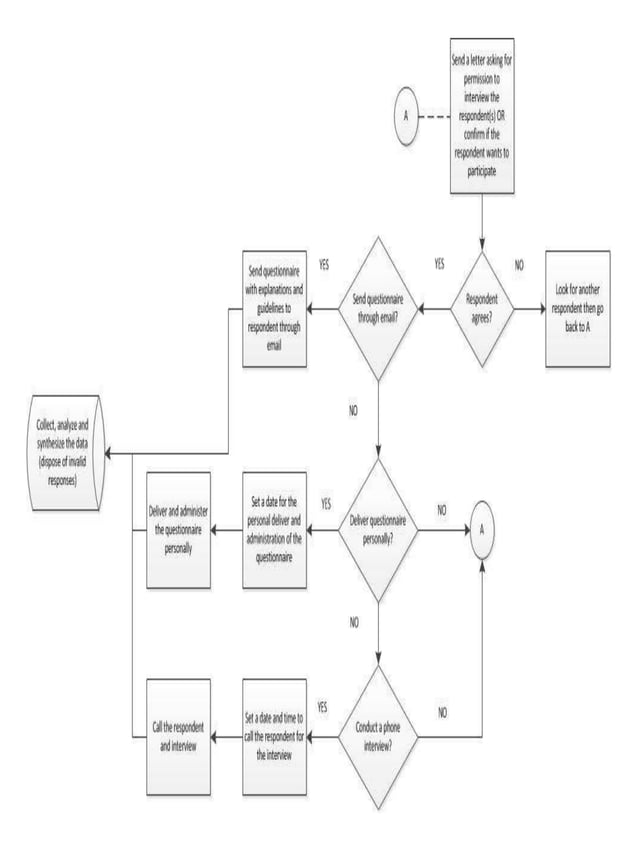 Bsba undergraduate thesis program flow