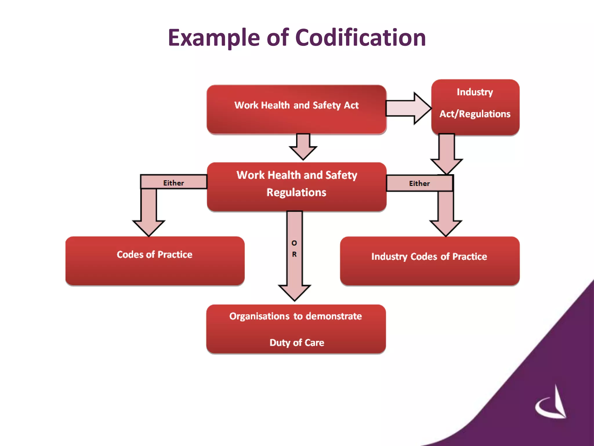 BSBWHS412 - Assist with workplace compliance with WHS laws | PPTX