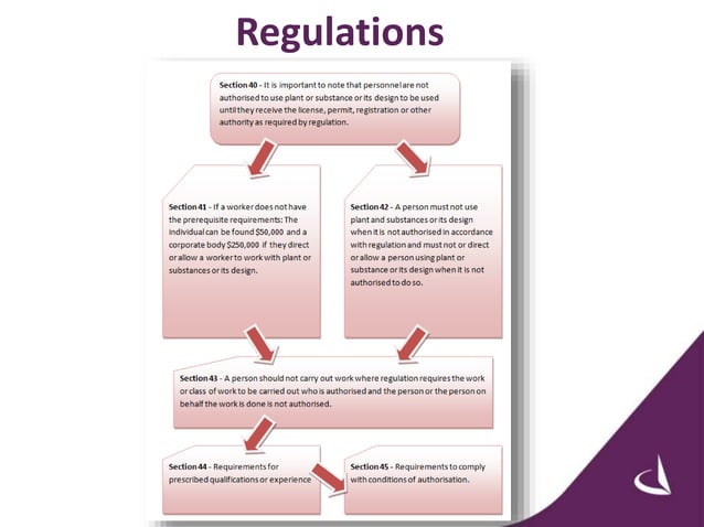 BSBWHS412 - Assist with workplace compliance with WHS laws | PPTX