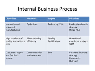 Bsc:Balanced ScoreCard | PPT
