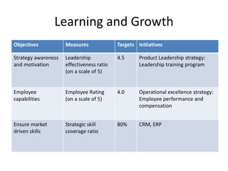 Bsc:Balanced ScoreCard | PPT