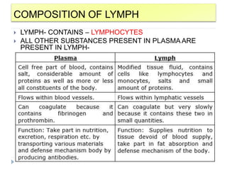 BSC nursing - LYMPHATIC SYSTEM notes.pptx