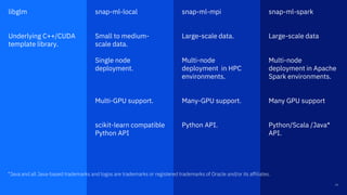 SNAP MACHINE LEARNING | PPT