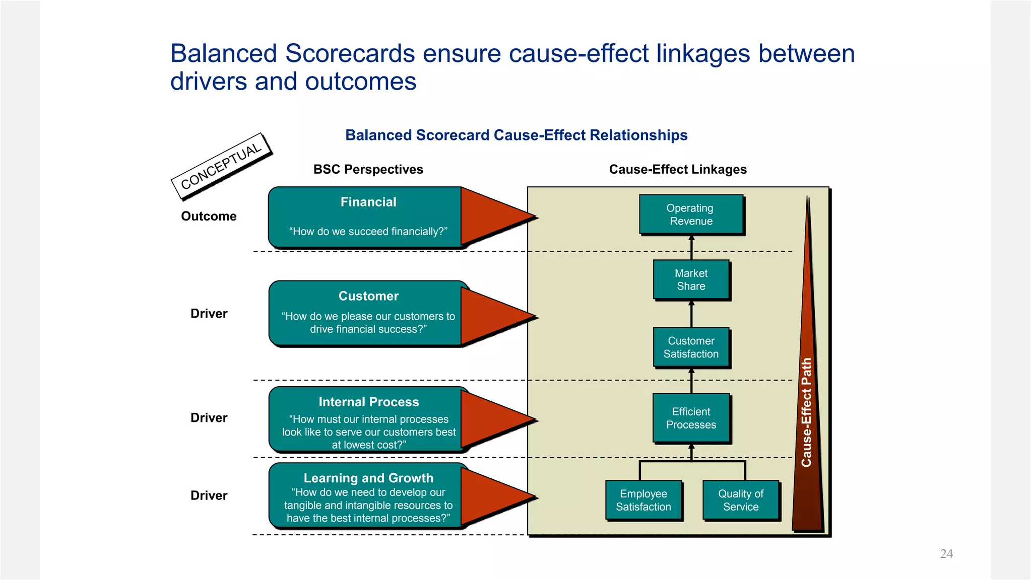 بطاقة الاداء المتوازن - Balanced scorecard | PPTX