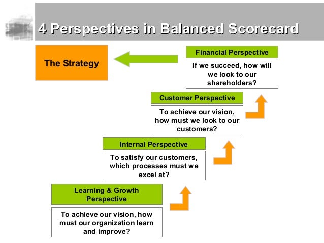 Performance Management - 2.Le 4 Prospettive della Balanced Scorecard