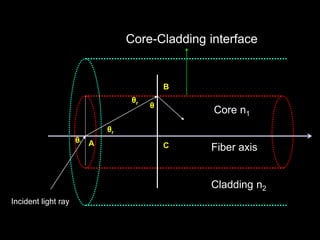 Optical fibres by Raveendra Bagade | PPT