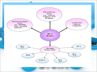 why to do BCA course? | PPT