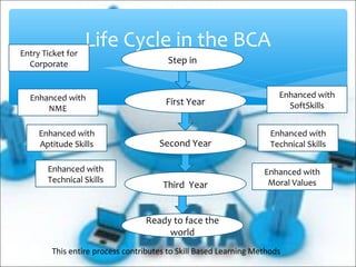 why to do BCA course? | PPT
