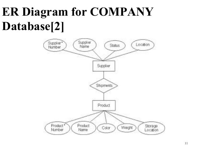 Bsc Cs Ii Dbms U Iii Data Modeling Using E R Model