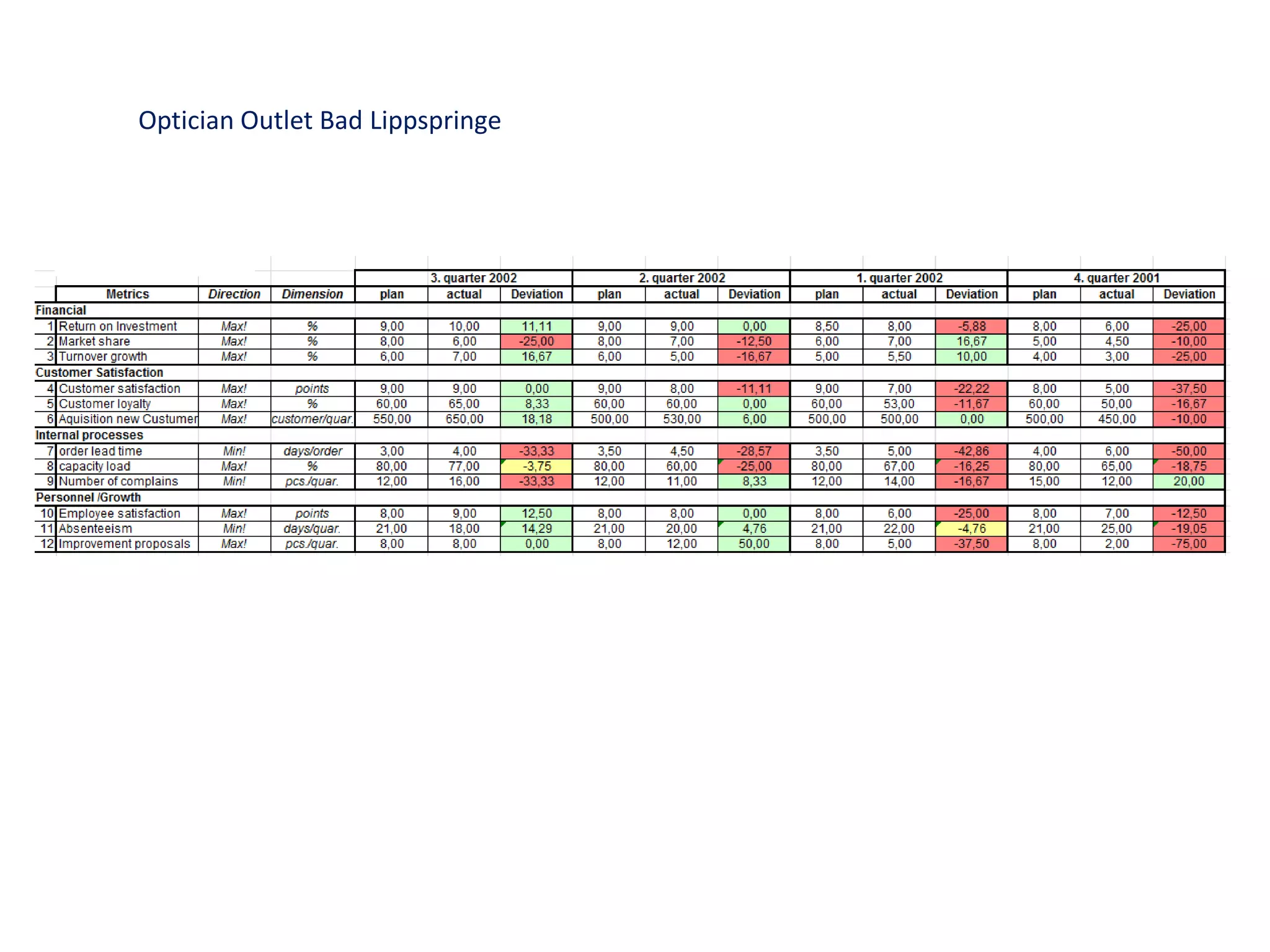 Balance Score Card example | PPT