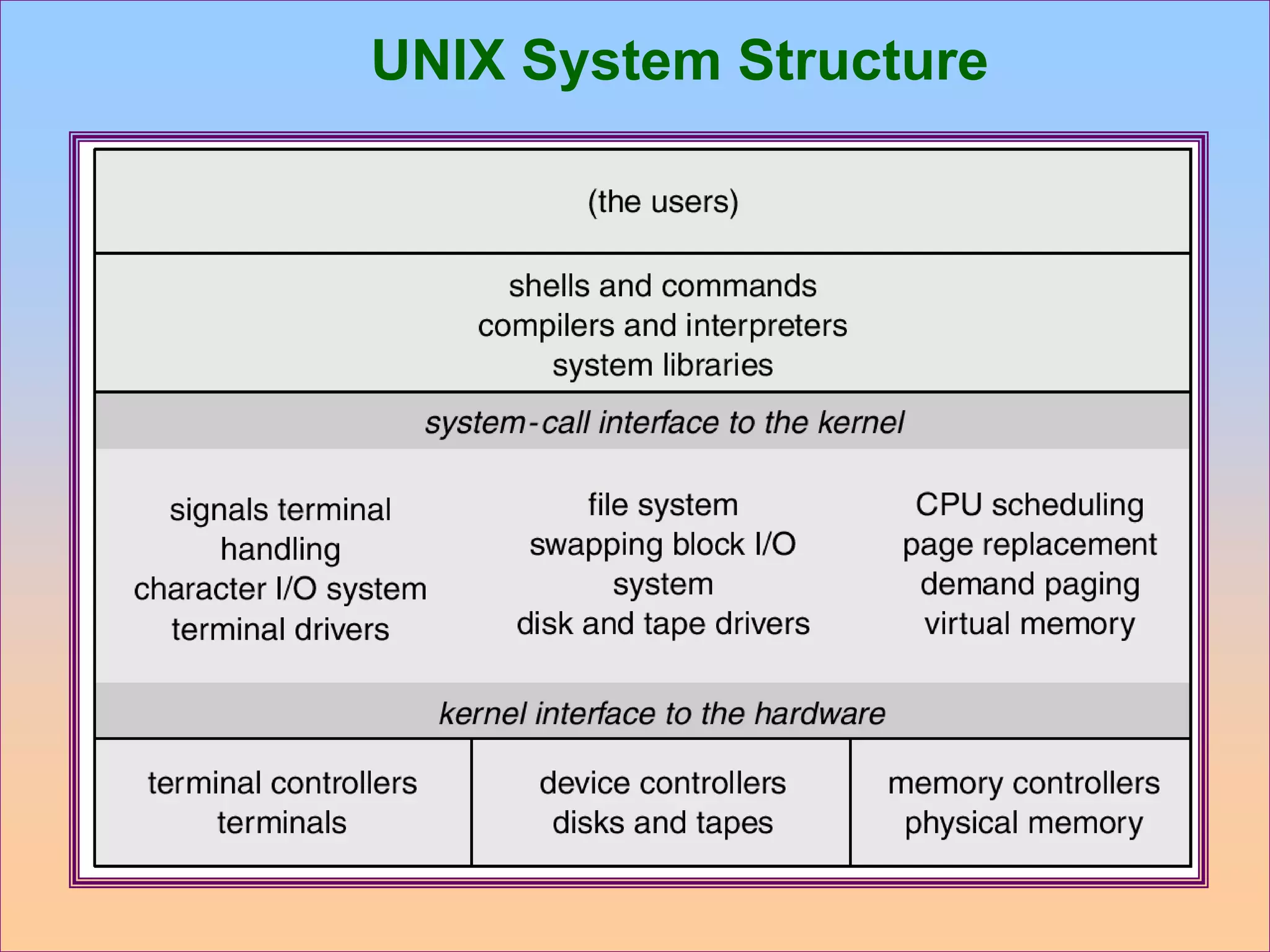 operating system structure | PPT