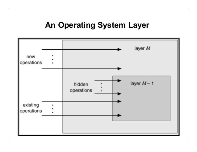 Draw Layered Structure Of Operating System