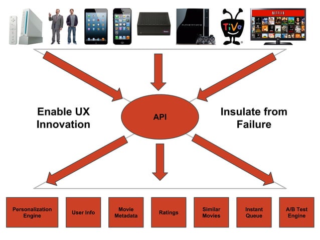 API World 2013 - Transforming the Netflix API | PPT