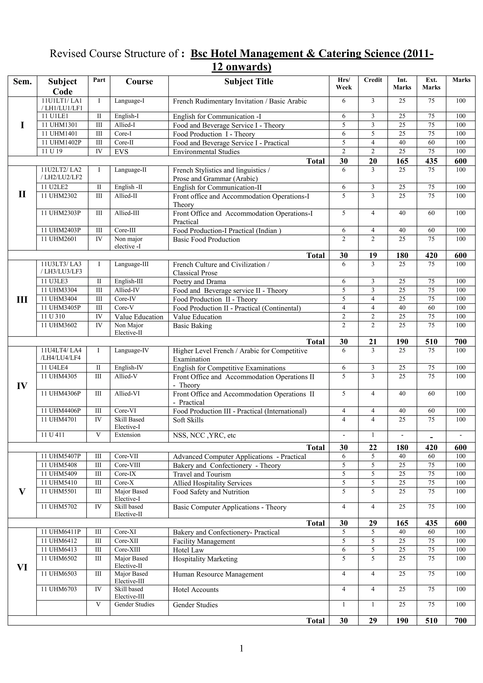 B sc hotel management syllabus | PDF