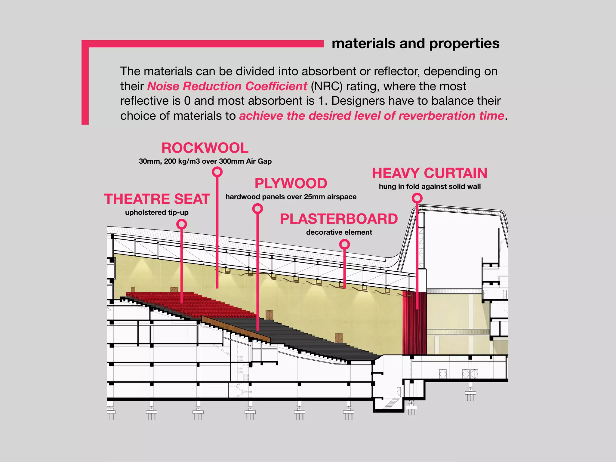 Auditorium: A Case Study on Acoustic Design Presentation | PDF