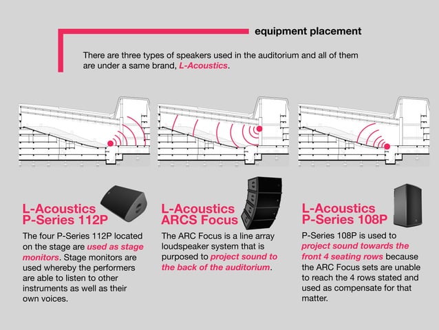 Auditorium: A Case Study on Acoustic Design Presentation | PDF