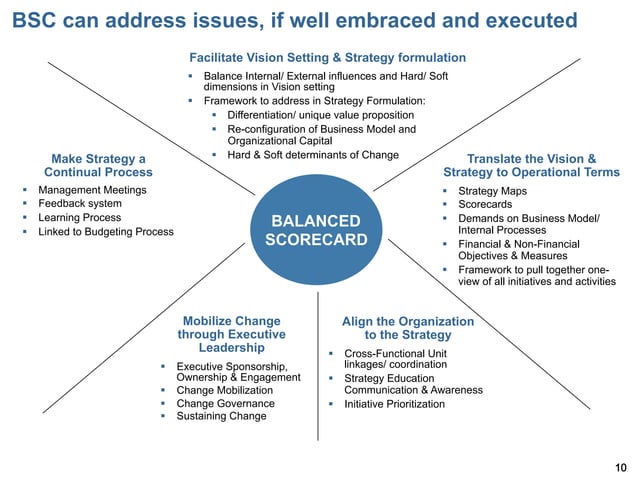 BSC - Introduction, Architecture, Strategy Formulation Guide ...
