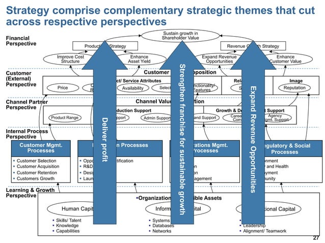 BSC - Introduction, Architecture, Strategy Formulation Guide ...