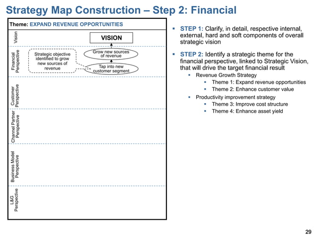 BSC - Introduction, Architecture, Strategy Formulation Guide ...
