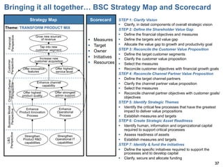 BSC - Introduction, Architecture, Strategy Formulation Guide ...